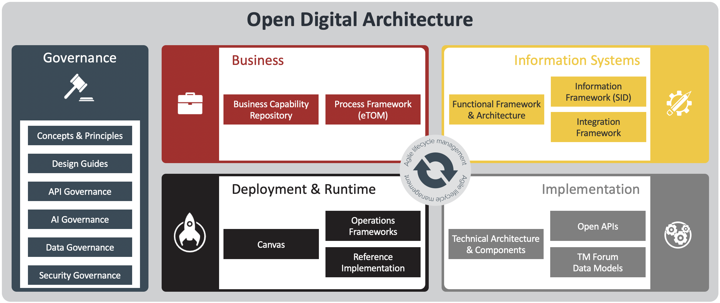 Open Digital Architecture Component Accelerator | TM Forum | TM Forum